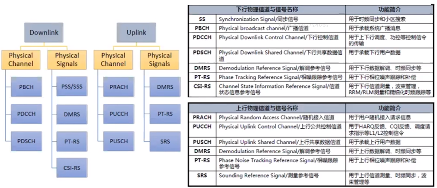 2021大唐杯5G大赛学习笔记-1_大唐杯物理层过程-CSDN博客