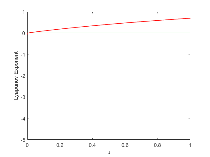 Chebyshev映射的李雅普诺夫指数Lyapunov的matlab实现-CSDN博客