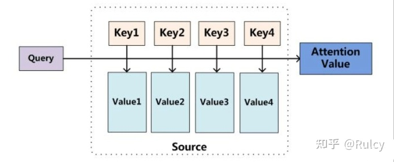 通俗易懂：Attention中的Q、K、V是什么？怎么得到Q、K、V？_attention qkv-CSDN博客