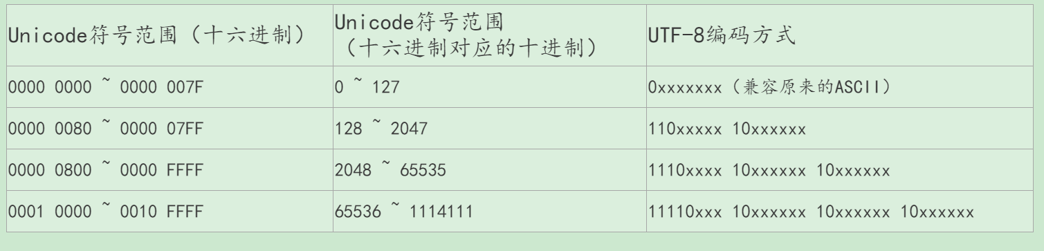 Java 入门之6：java中的char类型是怎么存储的以及常见的编码字符集 Char 字符集 Csdn博客