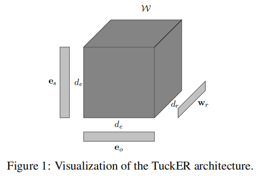 TuckER:Tensor Factorization for Knowledge Graph Completion_tucker: tensor factorization for ...