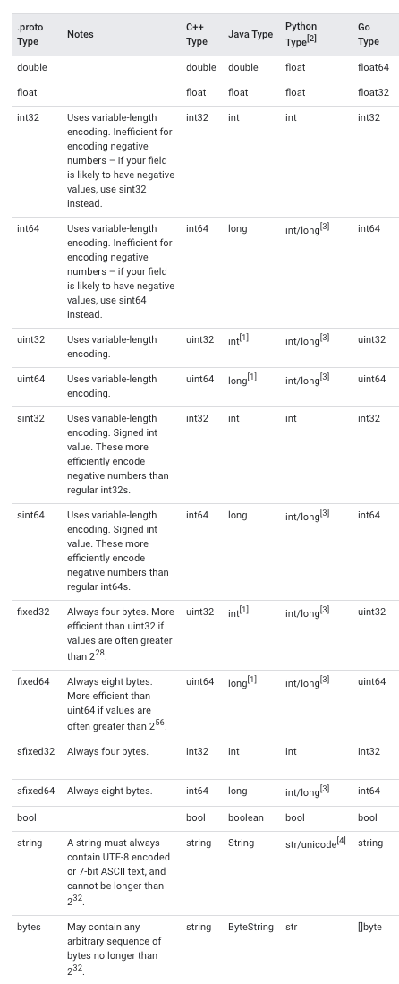 golang、mysql、proto3数据类型对照表_tinyint 对应go-CSDN博客