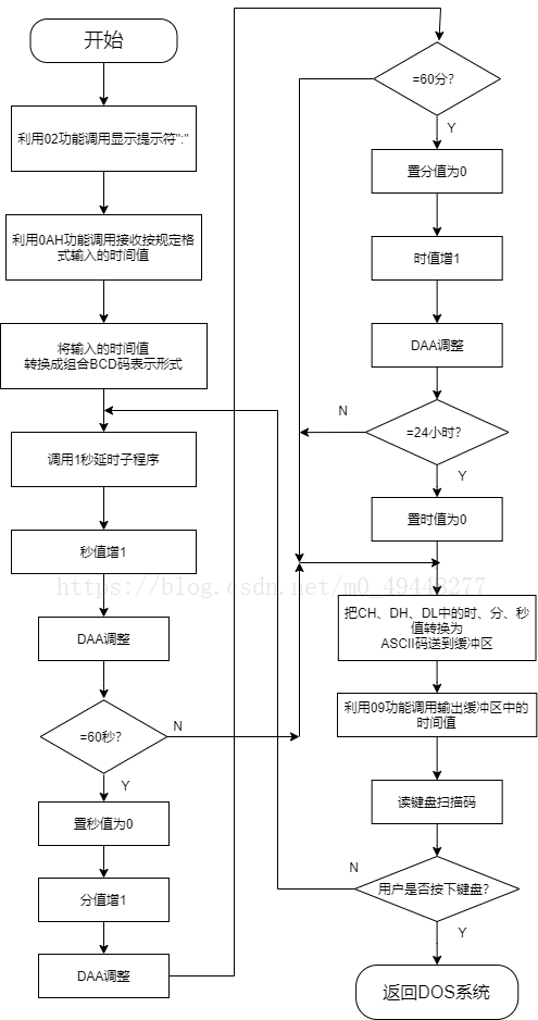 汇编语言：时钟实验_stack segment stack ends data segment buf db 11; b-CSDN博客