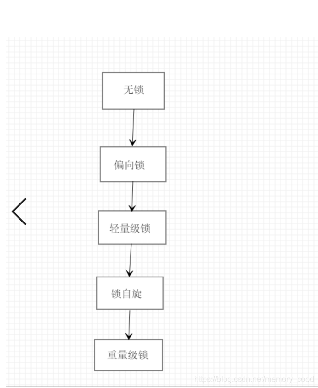 Java Synchronized锁升级过程简述(面试可用)java的synchronized锁升级过程 Csdn博客