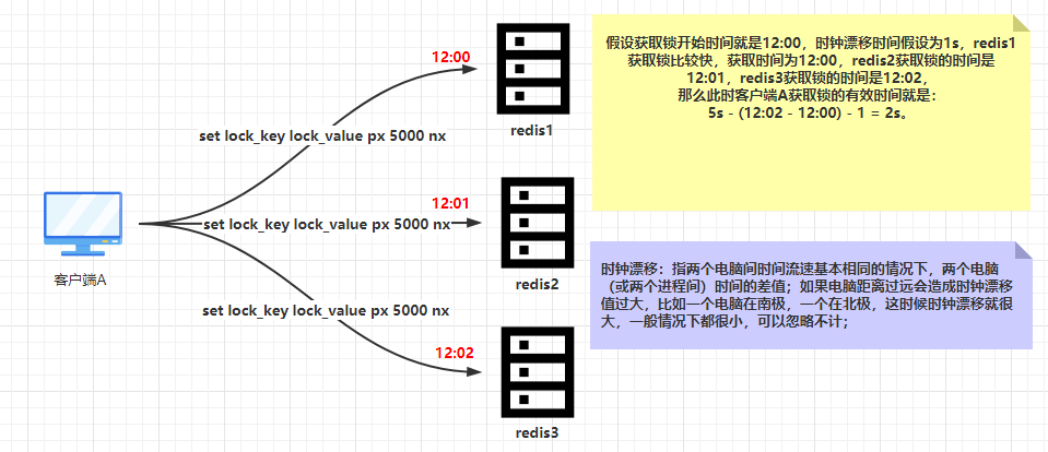 Redis集群环境下分布式锁方案 Redlock算法redislock 集群环境 Csdn博客 