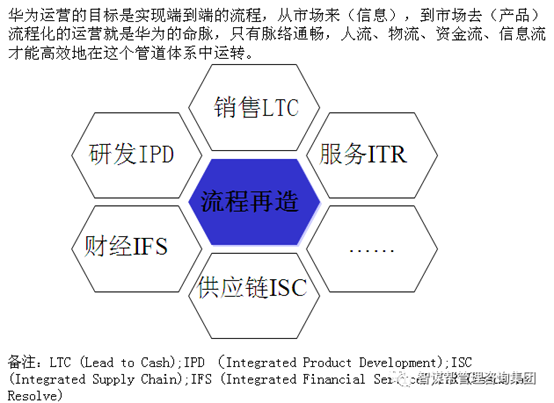华为LTC/IPD/ITR三大核心流程变革看一篇文章就全明白啦！_ltc itr-CSDN博客