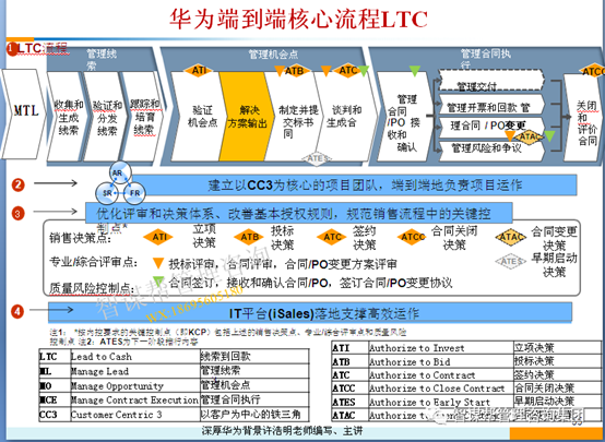 华为LTC/IPD/ITR三大核心流程变革看一篇文章就全明白啦！_华为LTC专栏流程管理专家许浩明的博客-CSDN博客_itr流程