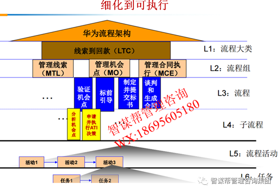 华为LTC/IPD/ITR三大核心流程变革看一篇文章就全明白啦！_华为LTC专栏流程管理专家许浩明的博客-CSDN博客_itr流程