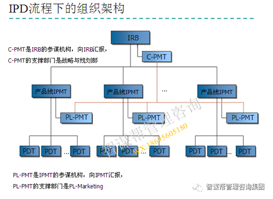 华为LTC/IPD/ITR三大核心流程变革看一篇文章就全明白啦！_华为LTC专栏流程管理专家许浩明的博客-CSDN博客_itr流程