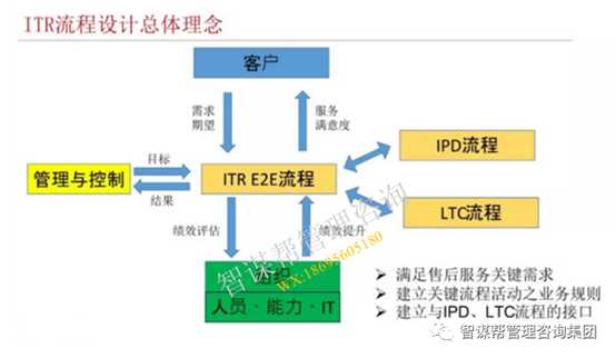 华为LTC/IPD/ITR三大核心流程变革看一篇文章就全明白啦！_华为LTC专栏流程管理专家许浩明的博客-CSDN博客_itr流程