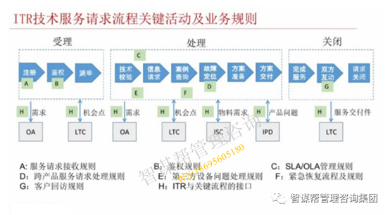 华为LTC/IPD/ITR三大核心流程变革看一篇文章就全明白啦！_华为LTC专栏流程管理专家许浩明的博客-CSDN博客_itr流程
