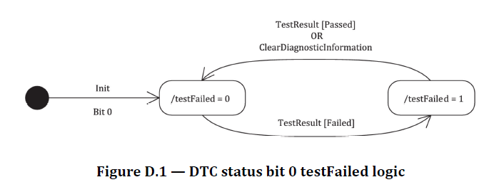 【UDS诊断】19服务-DTC状态位解读_uds 19-CSDN博客