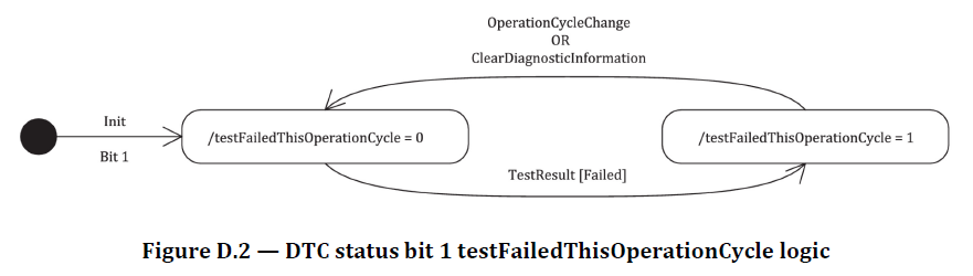 【UDS诊断】19服务-DTC状态位解读_uds 19-CSDN博客