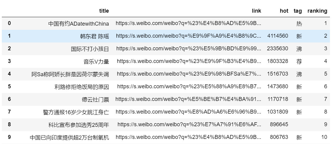 学习python数据分析的30个练手数据+4个数据集网站_python数据集网站-CSDN博客