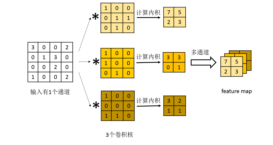 卷积、反卷积、反池化、插值插值和池化 Csdn博客 