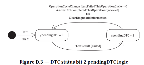 【UDS诊断】19服务-DTC状态位解读_uds 19-CSDN博客