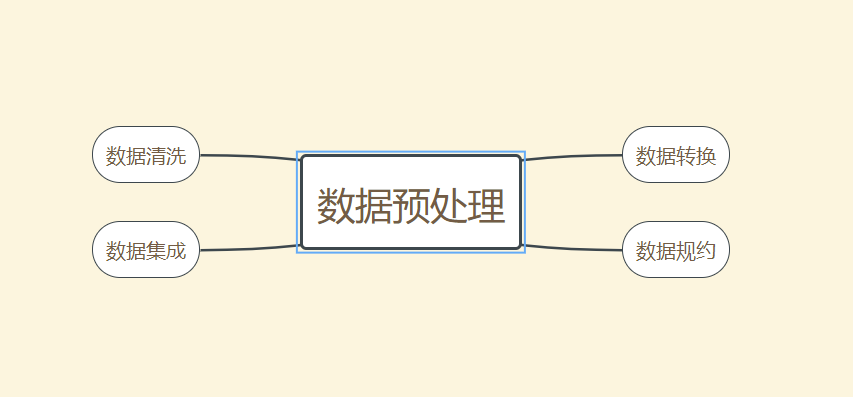 Python数据挖掘与处理 数据清洗思维导图文本挖掘数据处理流程的逻辑图 Csdn博客 