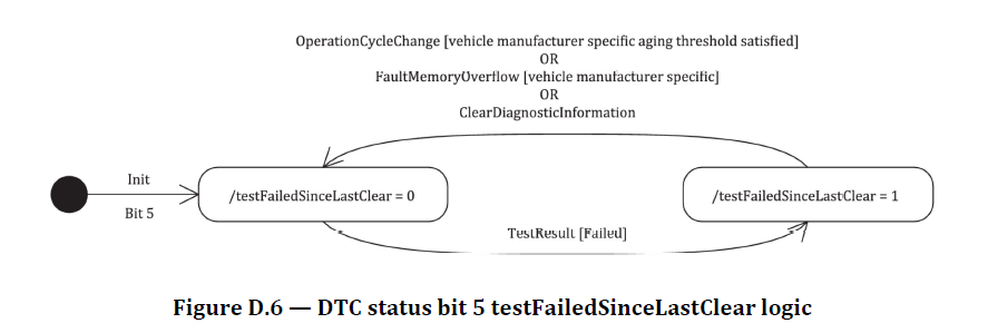 【UDS诊断】19服务-DTC状态位解读_uds 19-CSDN博客
