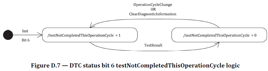 【UDS诊断】19服务-DTC状态位解读_uds 19-CSDN博客