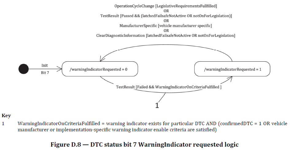 【UDS诊断】19服务-DTC状态位解读_uds 19-CSDN博客
