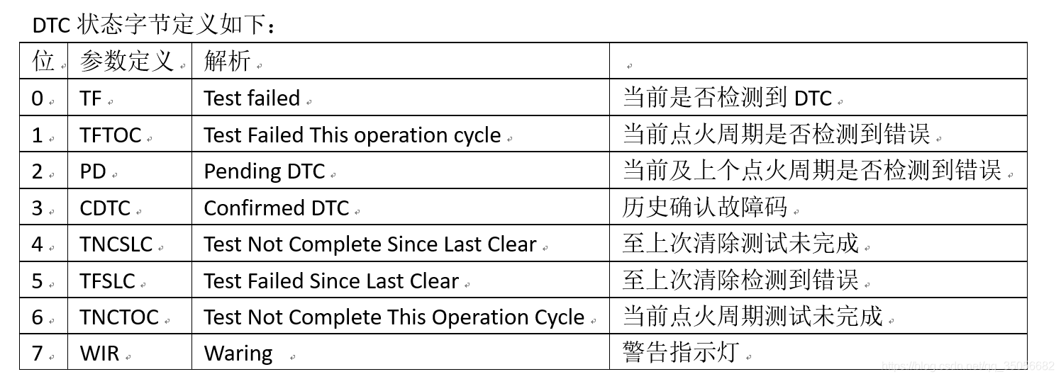 【UDS诊断】19服务-DTC状态位解读_uds 19-CSDN博客