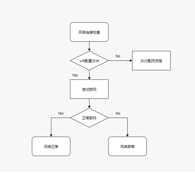 通俗易懂 一文搞懂iot设备wifi配网 —— Esp32esp8266 基于micropython Wifi配网详解iot 硬件怎么联网 Csdn博客 