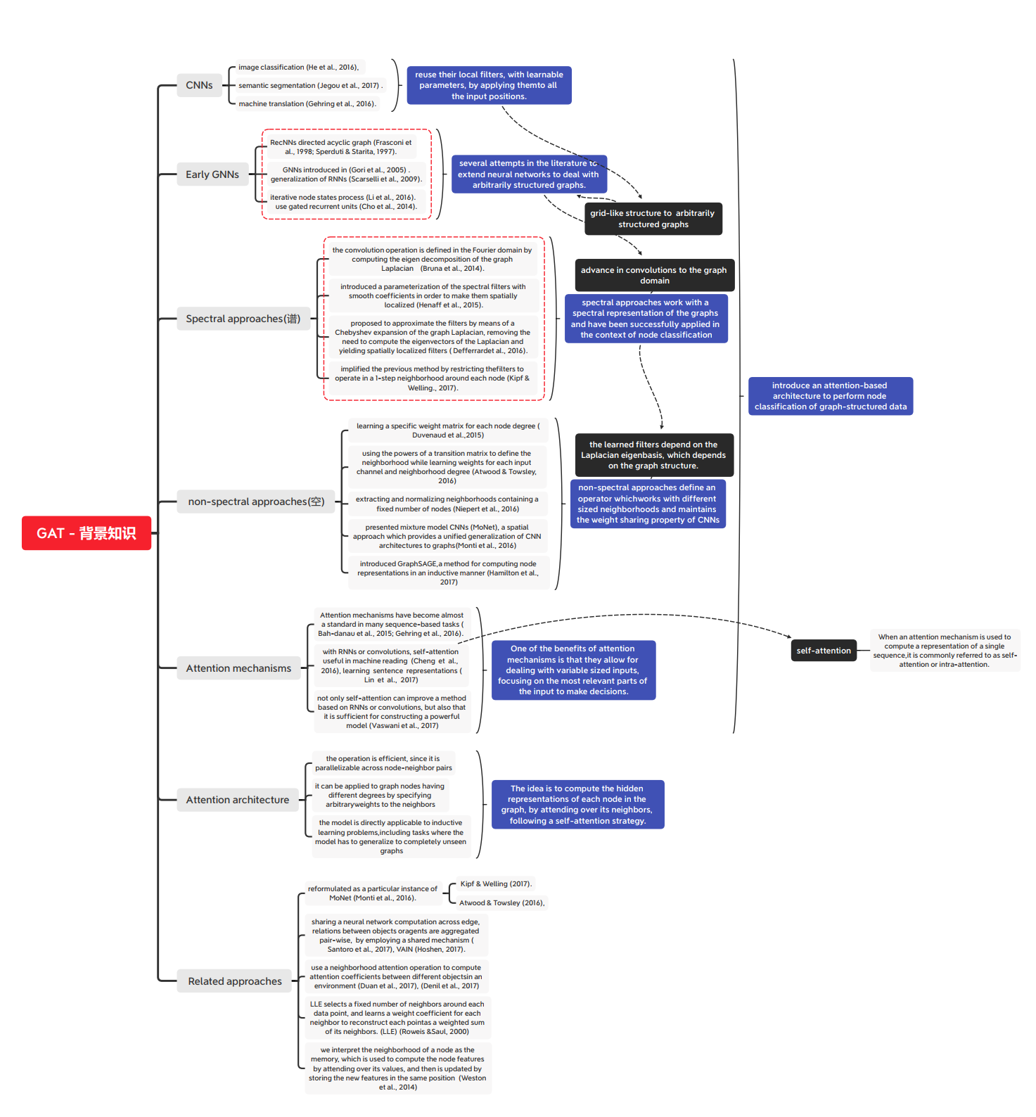 【GAT】如何理解Graph Attention Network（注意力机制）？_gat注意力机制-CSDN博客