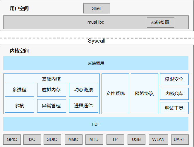 OpenHarmony 内核 liteos_A和lite_M_不是lite os-a的版本-CSDN博客