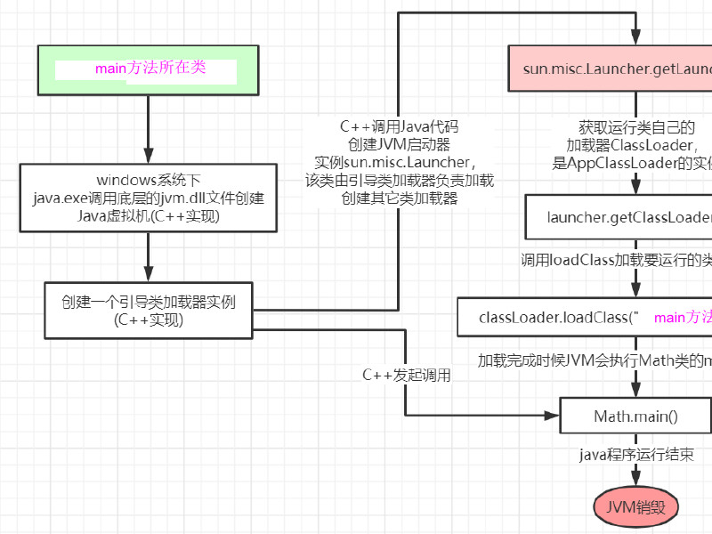【jvm jdk】JVM类加载器机制与类加载过程(运行main方法的原理)_classloader怎么加载main-CSDN博客