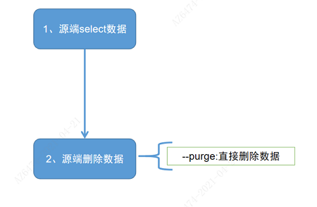 【mysql】001-pt-archiver工具使用说明_mysql pt-archiver 优化-CSDN博客