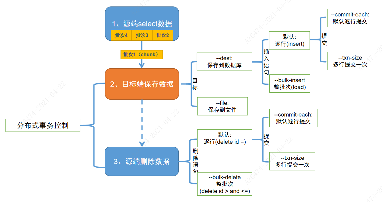 【mysql】001-pt-archiver工具使用说明_mysql pt-archiver 优化-CSDN博客