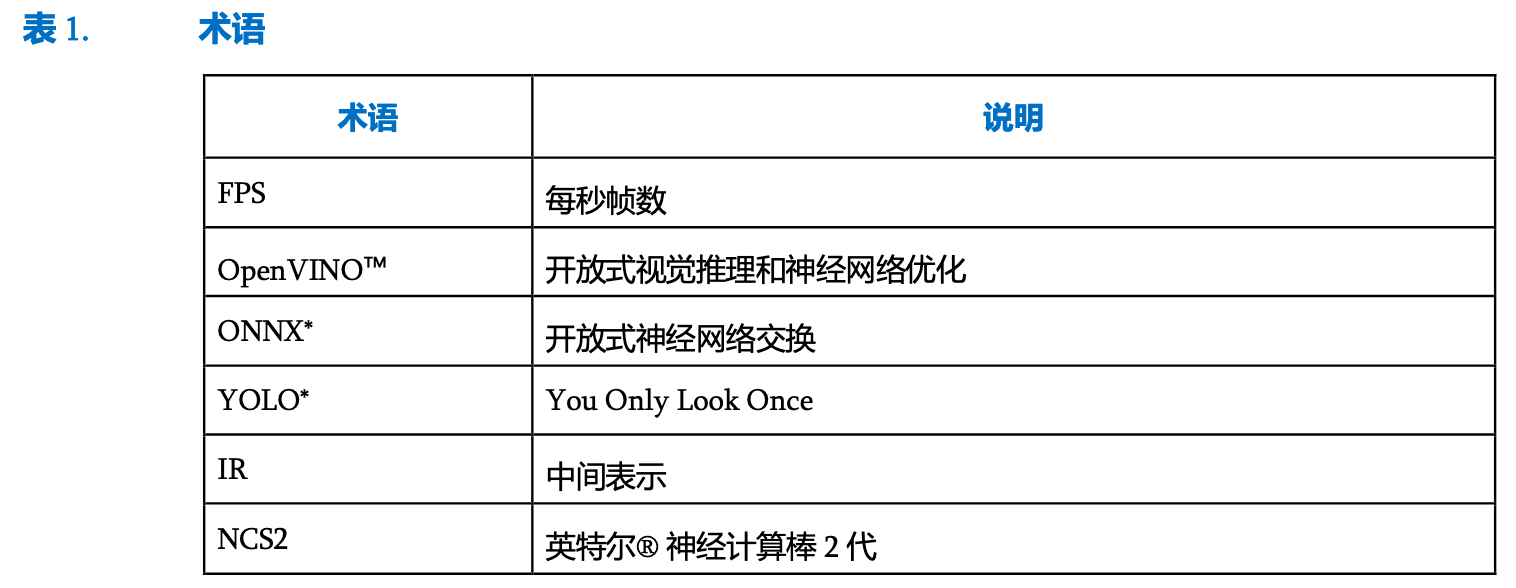 使用OpenVINO™运行YOLOv5 推理_openvivo推理yolov5-CSDN博客