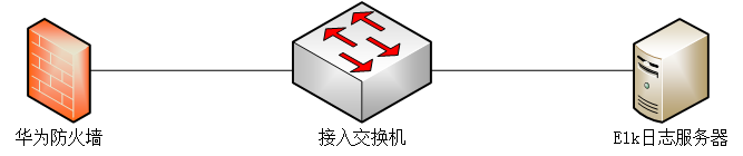 ELK+grok+华为防火墙USG6500会话日志_elk 抓取华为防火墙日志-CSDN博客
