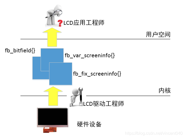 Linux Framebuffer双缓冲机制显示图像linux Framebuffer 双缓冲 Csdn博客