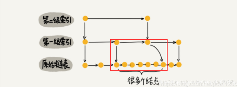 跳表(skip List) Csdn博客