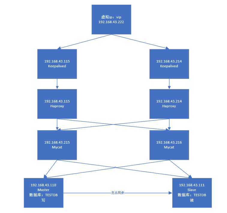 高性能Mysql（三） | 通过haproxy与keepalived对mysql分库分表实现高可用_mysql haproxy-CSDN博客