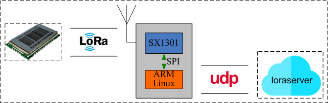 打造自己的LoRaWAN网关，进阶1：构建软件_lorawan网关开发-CSDN博客