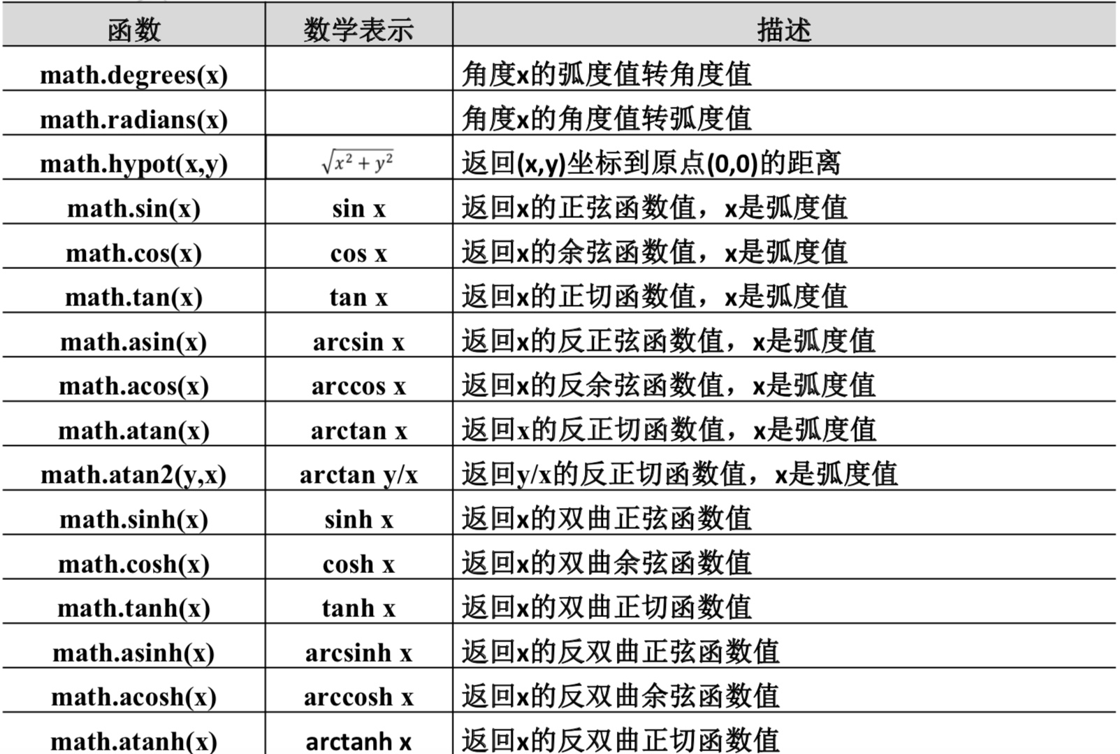 Python笔记——基本数据类型整数类型bcdoxx什么意思 Csdn博客 