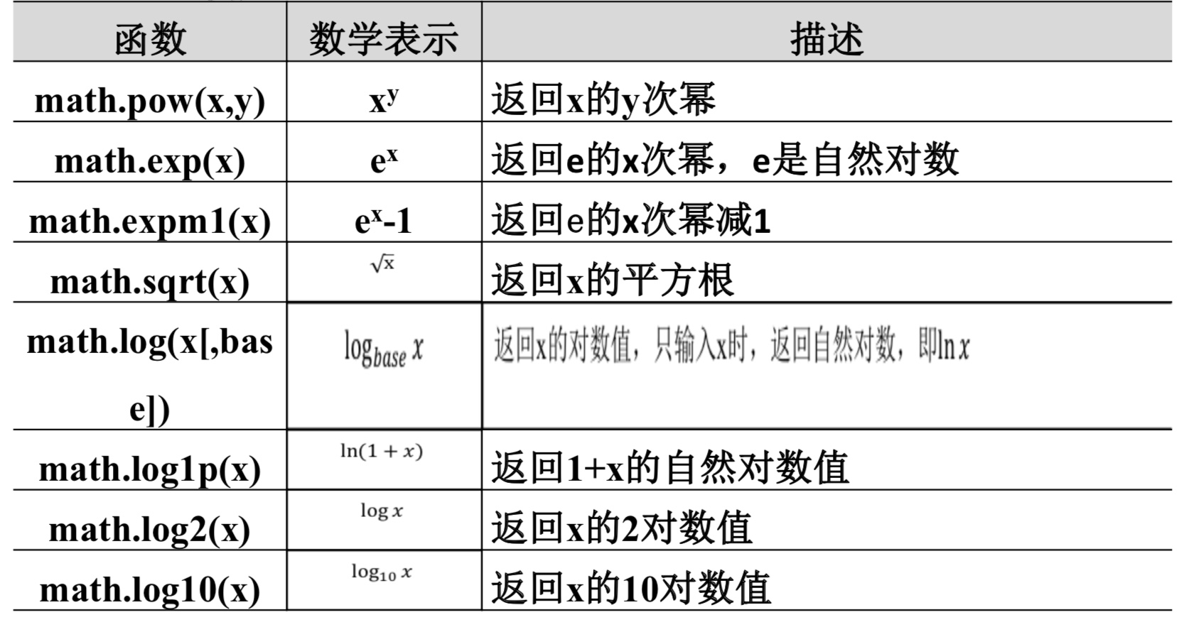 python笔记——基本数据类型_整数类型b,c,d,o,x,x,什么意思-CSDN博客