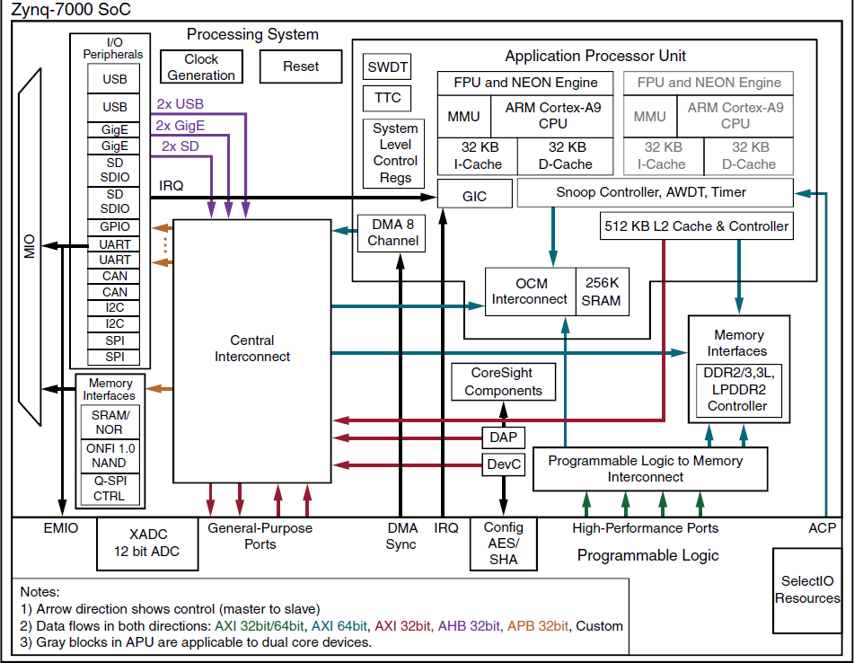 Xilinx Zynq-7000系列芯片介绍_zynq7000系列芯片-CSDN博客