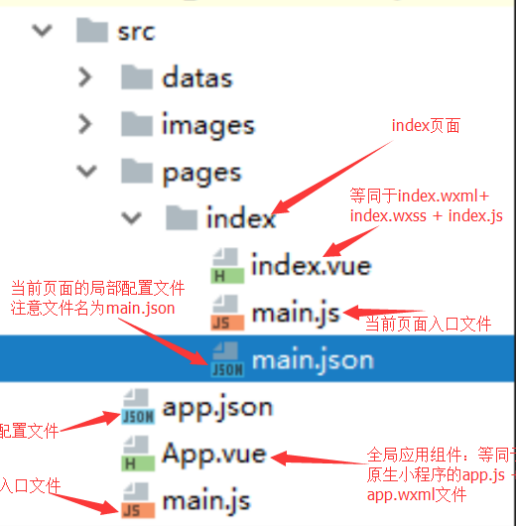 微信小程序开发之mpvue Mpvue Csdn博客