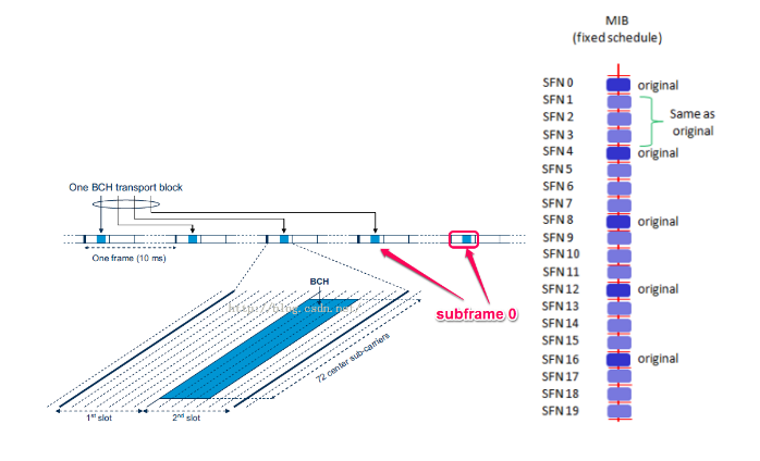 [4G&5G专题-76]：流程 - 4G LTE PLMN选择、扫频、小区搜索、系统消息读取、小区选择过程_4g终端获取系统消息,选择波束 ...