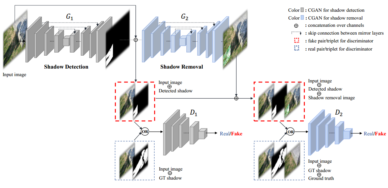 ST-CGAN 用GAN实现阴影检测和阴影去除-CSDN博客