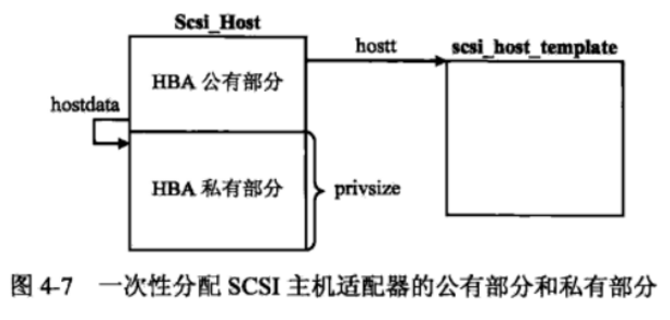 SCSI子系统基础学习笔记 - 2. 添加SCSI适配器到系统_配置scsi的dma-CSDN博客