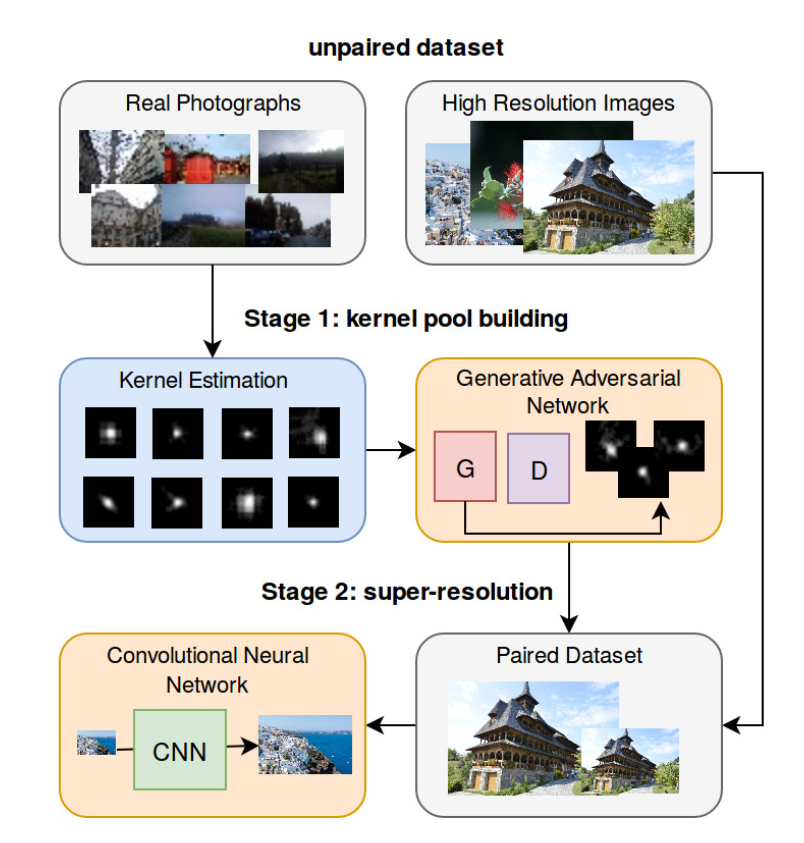RealSR真实场景超分-CSDN博客