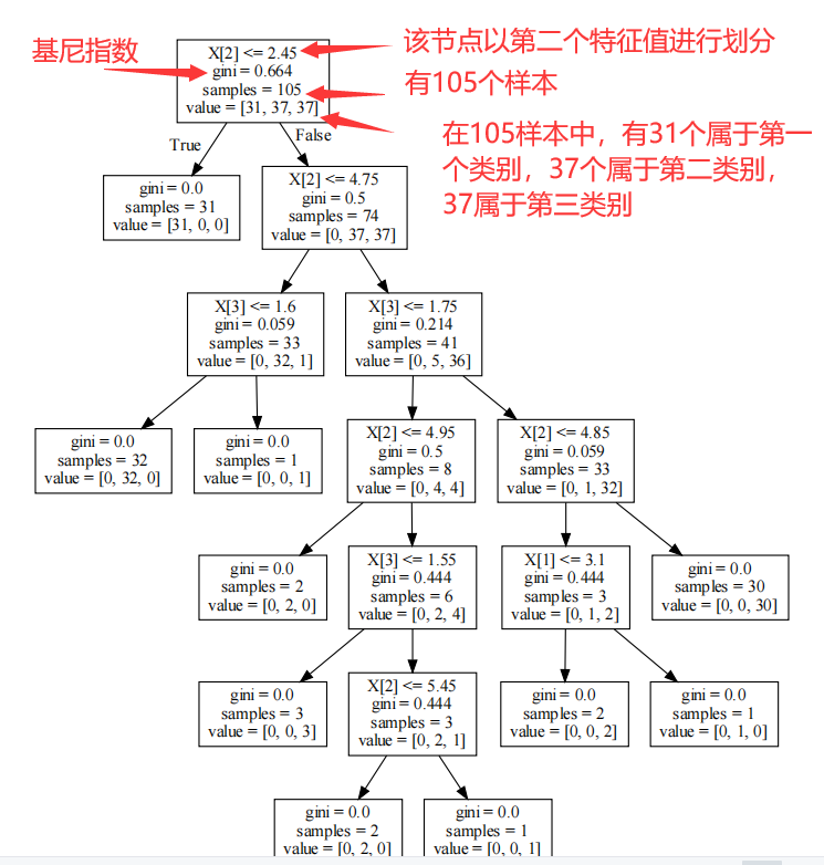 利用sklearn 中的决策树方法对鸢尾花数据建立决策树，并利用pydotplusgraphviz 对决策树进行可视化python 中通过 Sklearn 使用决策树 鸢尾花数据集可视化 