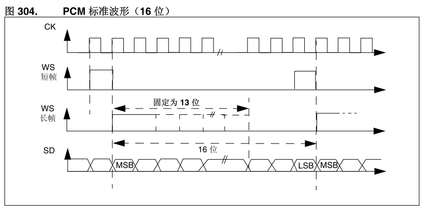 【Audio】I2S传输PCM音频数据分析总结（二）_audio i2s-CSDN博客