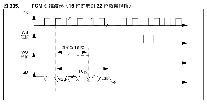 【Audio】I2S传输PCM音频数据分析总结（二）_audio i2s-CSDN博客