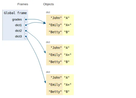 掌握Python字典的12个例子_python 字典例题-CSDN博客