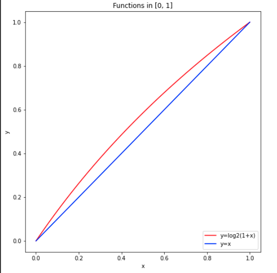 快速开平方根倒数算法(Fast inverse square root)的一点探究_开方倒数-CSDN博客